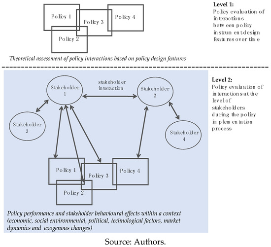Evaluating Consistency in Environmental Policy Mixes through Policy ...