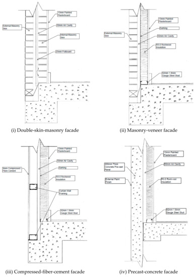 Cost Implication of Implementing External Facade Systems for Commercial ...