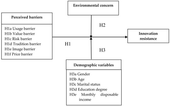 The Effects of Perceived Barriers on Innovation Resistance of Hydrogen ...