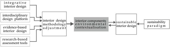 Interior Design Research Methodology | Psoriasisguru.com