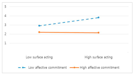 Daily Emotional Labor, Negative Affect State, and Emotional Exhaustion ...