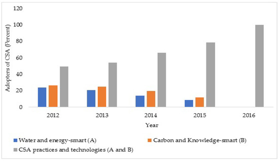 Impact of Climate Smart Agriculture (CSA) Practices on Cotton ...