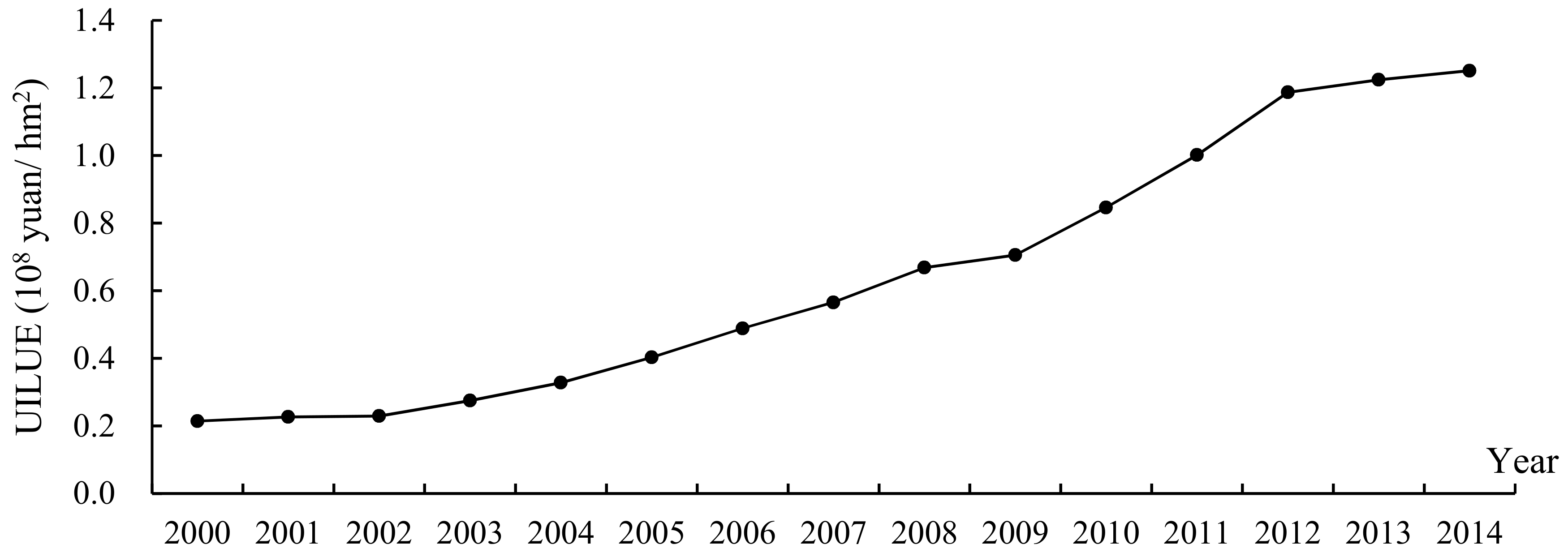 Evolution of the Spatiotemporal Pattern of Urban Industrial Land Use ...