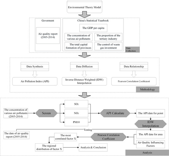 Sustainability | Free Full-Text | Study on Air Pollution and Control ...