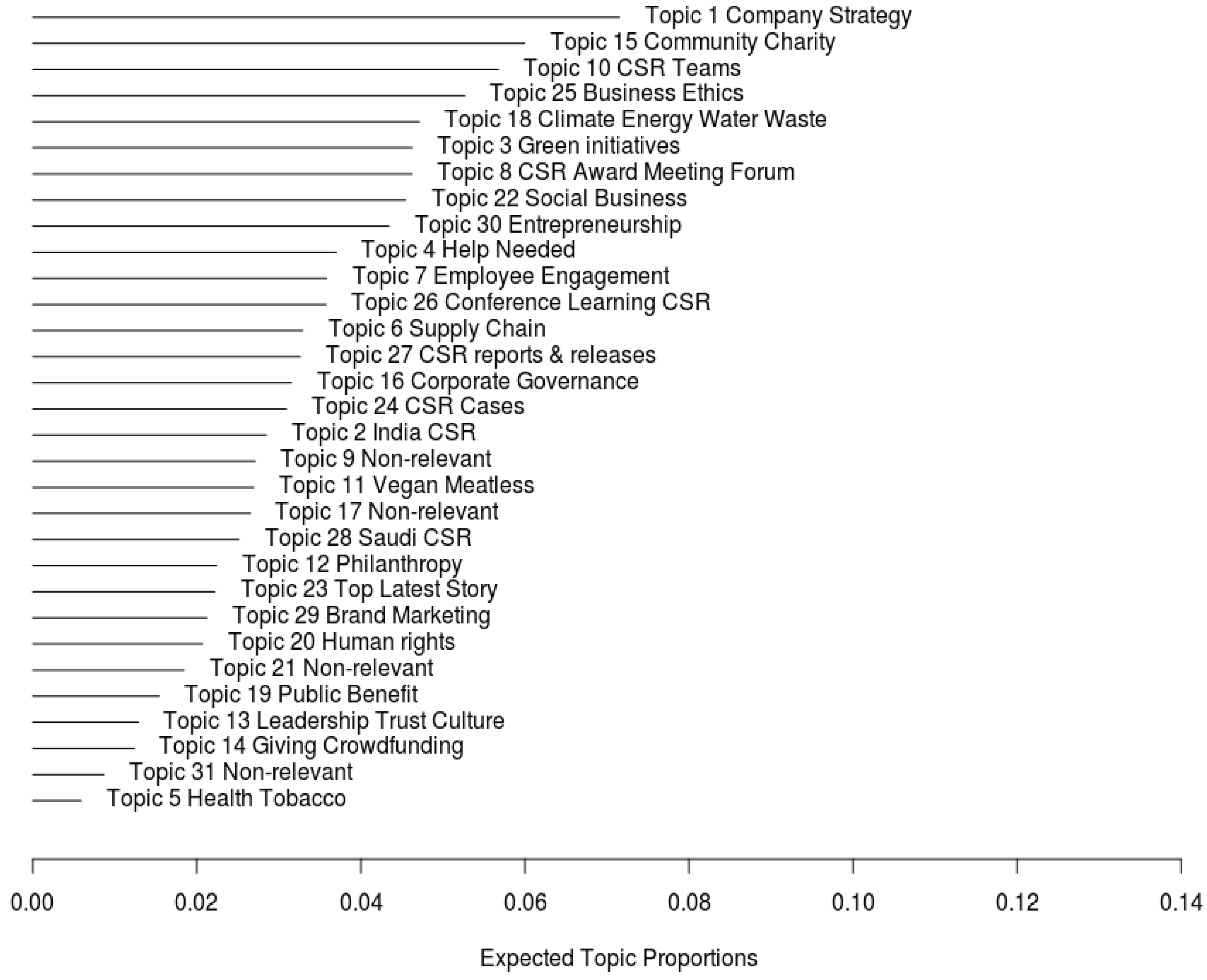 Corporate Social Responsibility (CSR): A Survey of Topics and Trends ...
