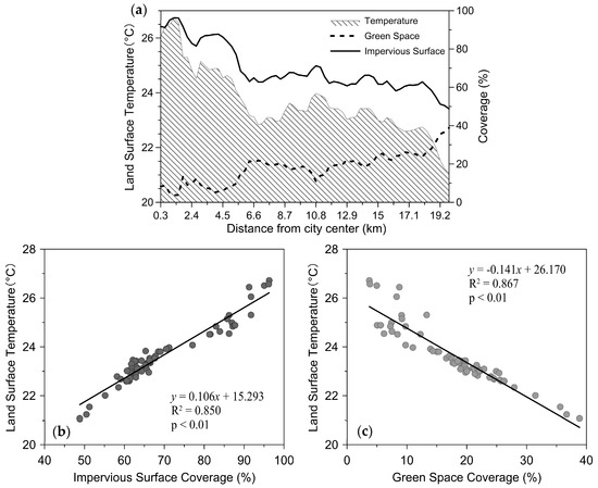 Spatial Variation of Urban Thermal Environment and Its Relation to ...