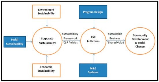 Sustainability | Special Issue : Corporate Social Responsibility (CSR) in Developing Countries ...