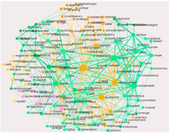 Bridging Sustainability and Corporate Social Responsibility: Culture of ...