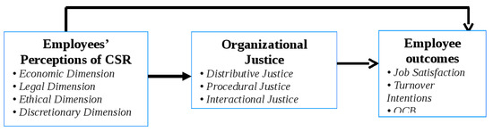 Employees’ Perception of Corporate Social Responsibility Impact on ...