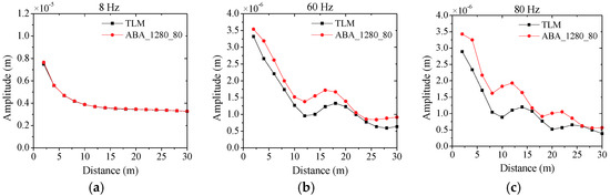 Numerical Simulation and In-Situ Measurement of Ground-Borne Vibration Due to Subway System