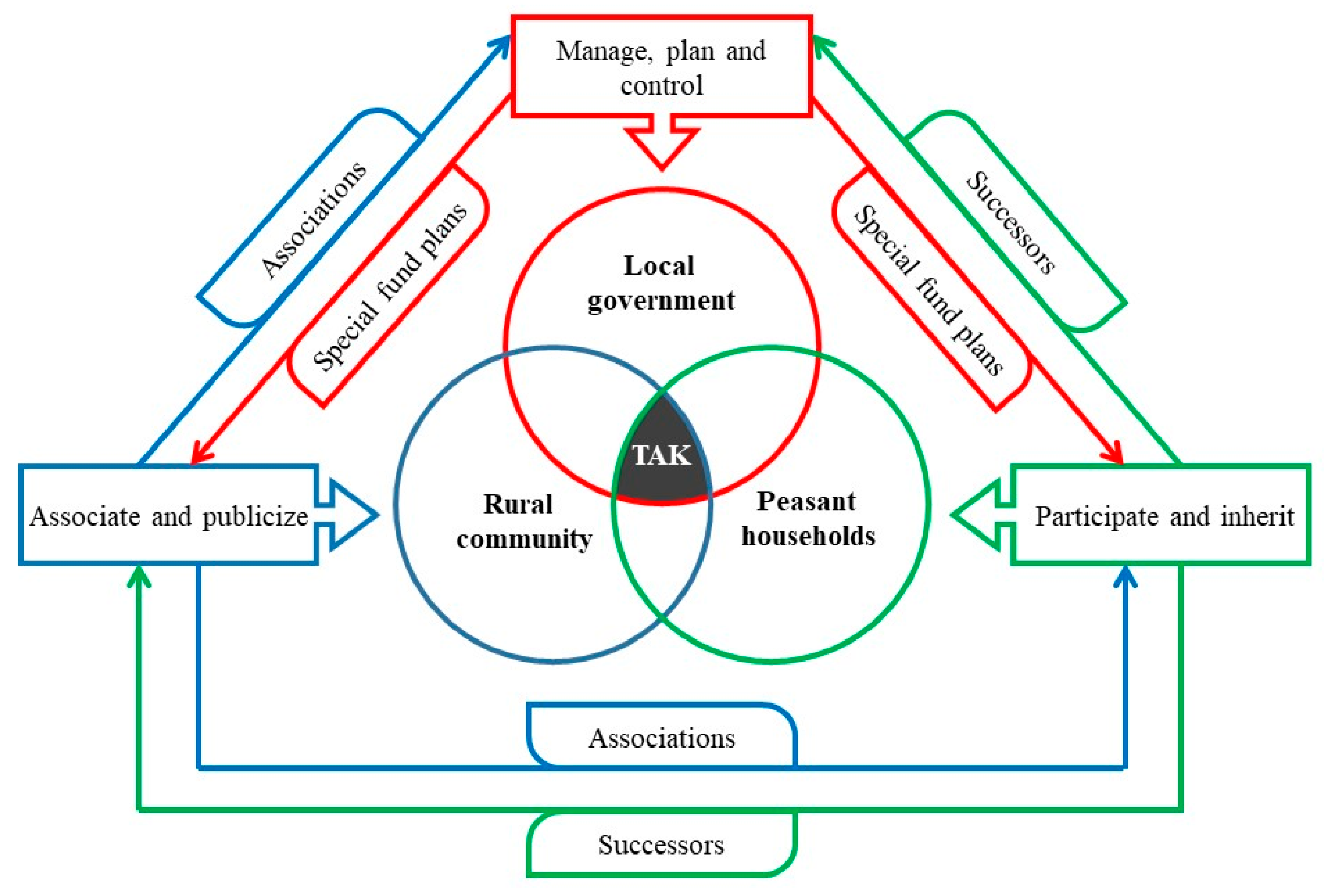 Sustainability Free Full Text Livelihood Assets And Strategies