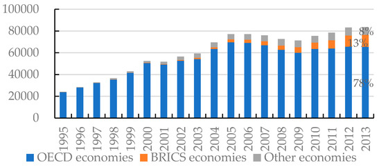 ICT Development and Sustainable Energy Consumption: A Perspective of ...