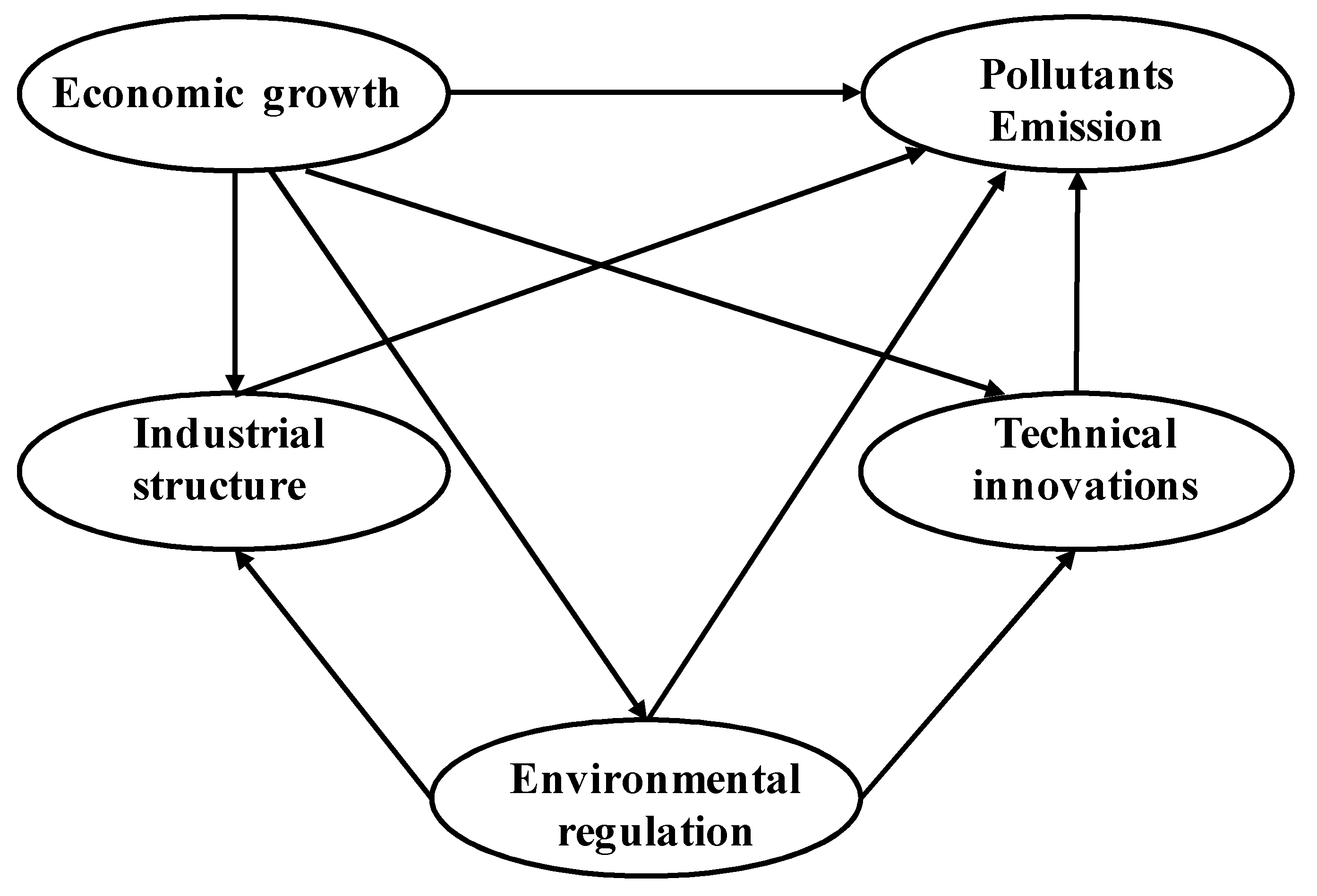 Economic Growth and Pollution Emission in China: Structural Path Analysis