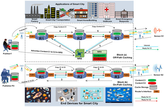 A Periodic Caching Strategy Solution for the Smart City in Information ...