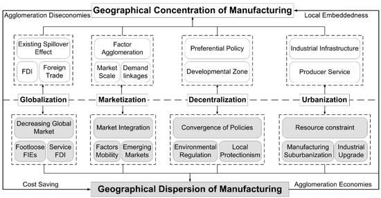 Economic Transition and Changing Location of Manufacturing Industry in ...
