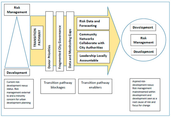 Towards Risk-Sensitive and Transformative Urban Development in Sub ...