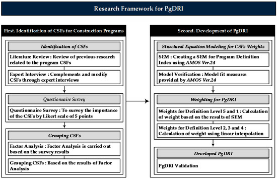 Development of a Program Definition Rating Index for the Performance ...