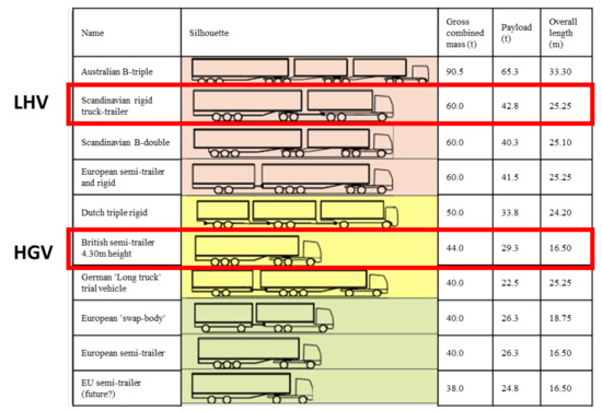 Possible Impact of Long and Heavy Vehicles in the United Kingdom—A ...