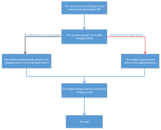 Sustainability | Free Full-Text | Multiple Types of Plug-In Charging ...