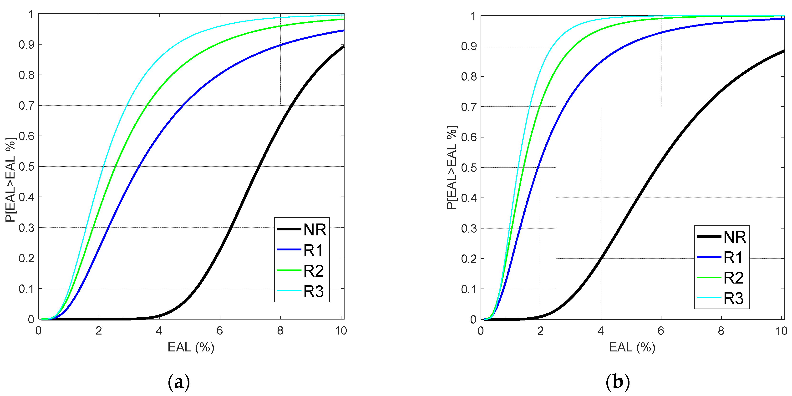 Sustainable Selective Mitigation Interventions towards Effective ...