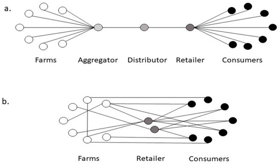 The Small World of the Alternative Food Network