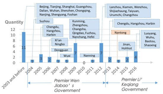 What Drives the Rise of Metro Developments in China? Evidence from Nantong