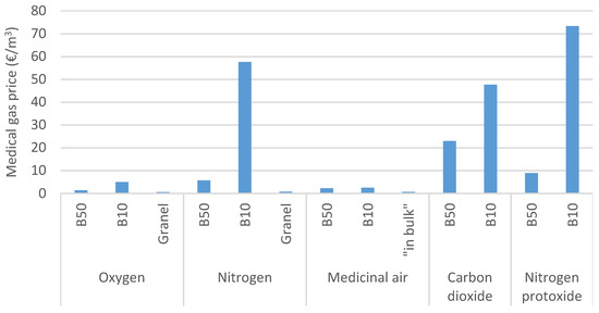 Analytical Determination of Medical Gases Consumption and Their Impact ...