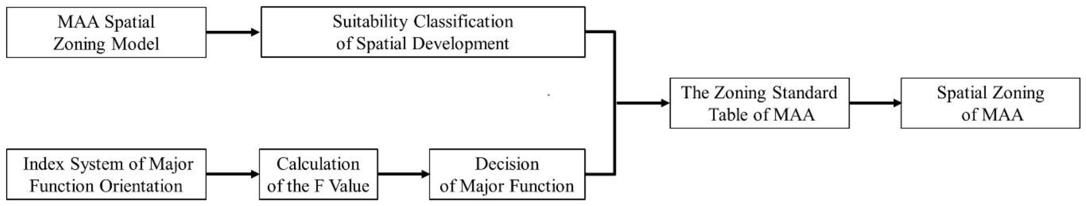 A Spatial Zoning Model of Municipal Administrative Areas Based on Major ...