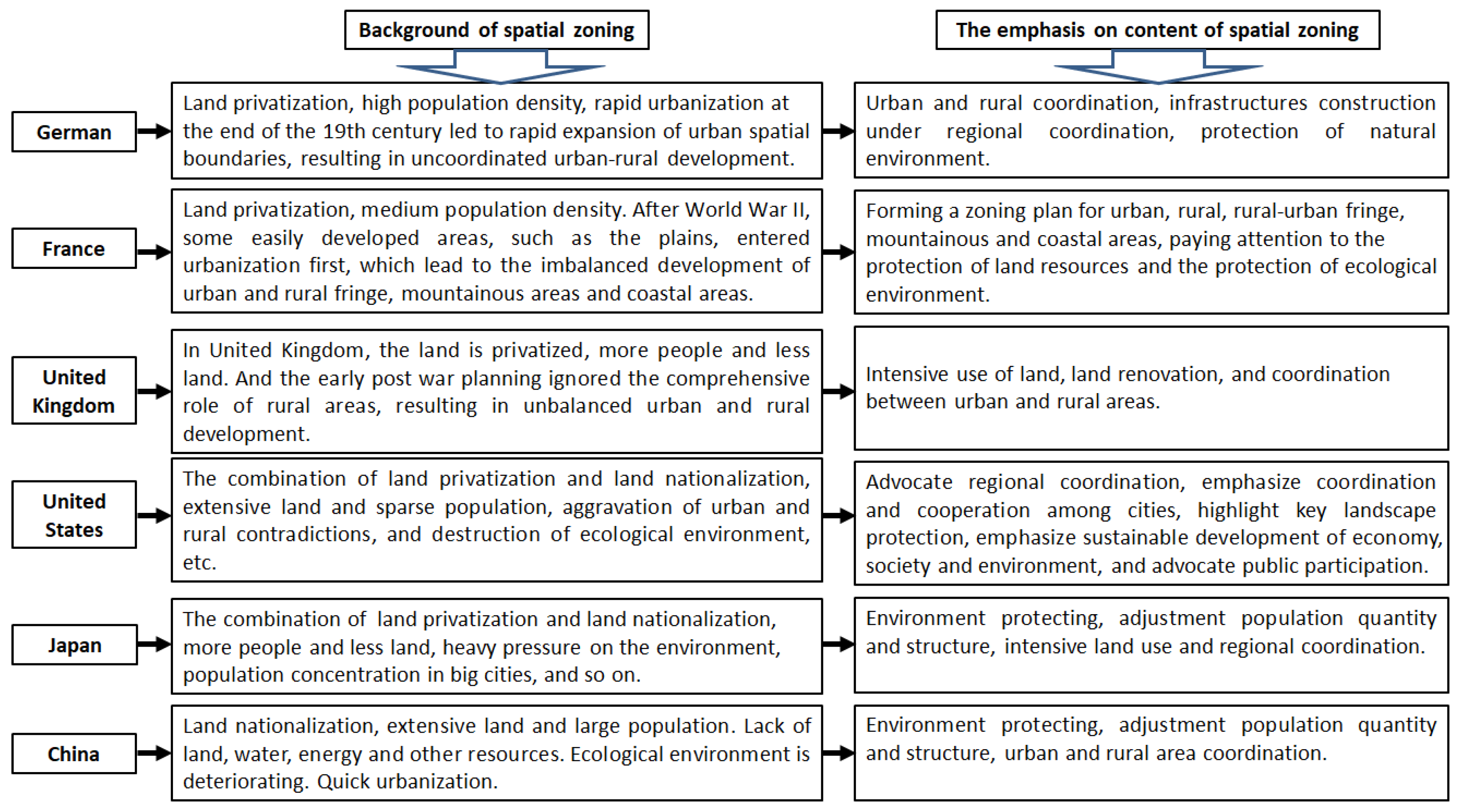 A Spatial Zoning Model of Municipal Administrative Areas Based on Major ...