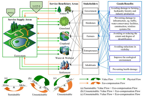 How to Guarantee the Sustainability of the Wind Prevention and Sand ...