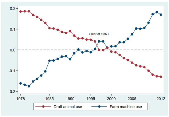 Draft Animals, Farm Machines and Sustainable Agricultural Production ...