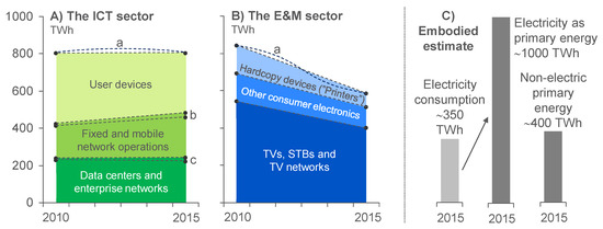 The Energy and Carbon Footprint of the Global ICT and E&M Sectors 2010–2015