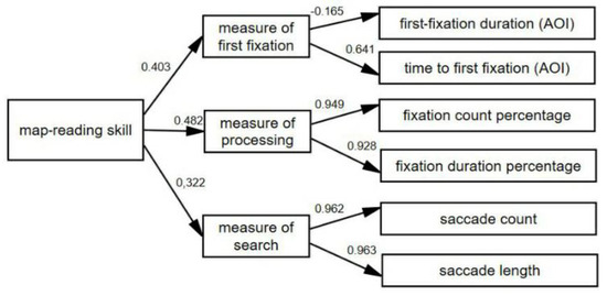 Assessing Map-Reading Skills Using Eye Tracking and Bayesian Structural Equation Modelling