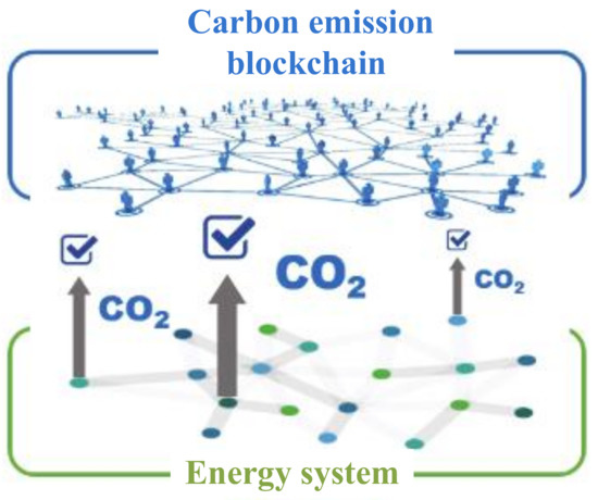 Application of Blockchain Technology in Sustainable Energy Systems: An ...