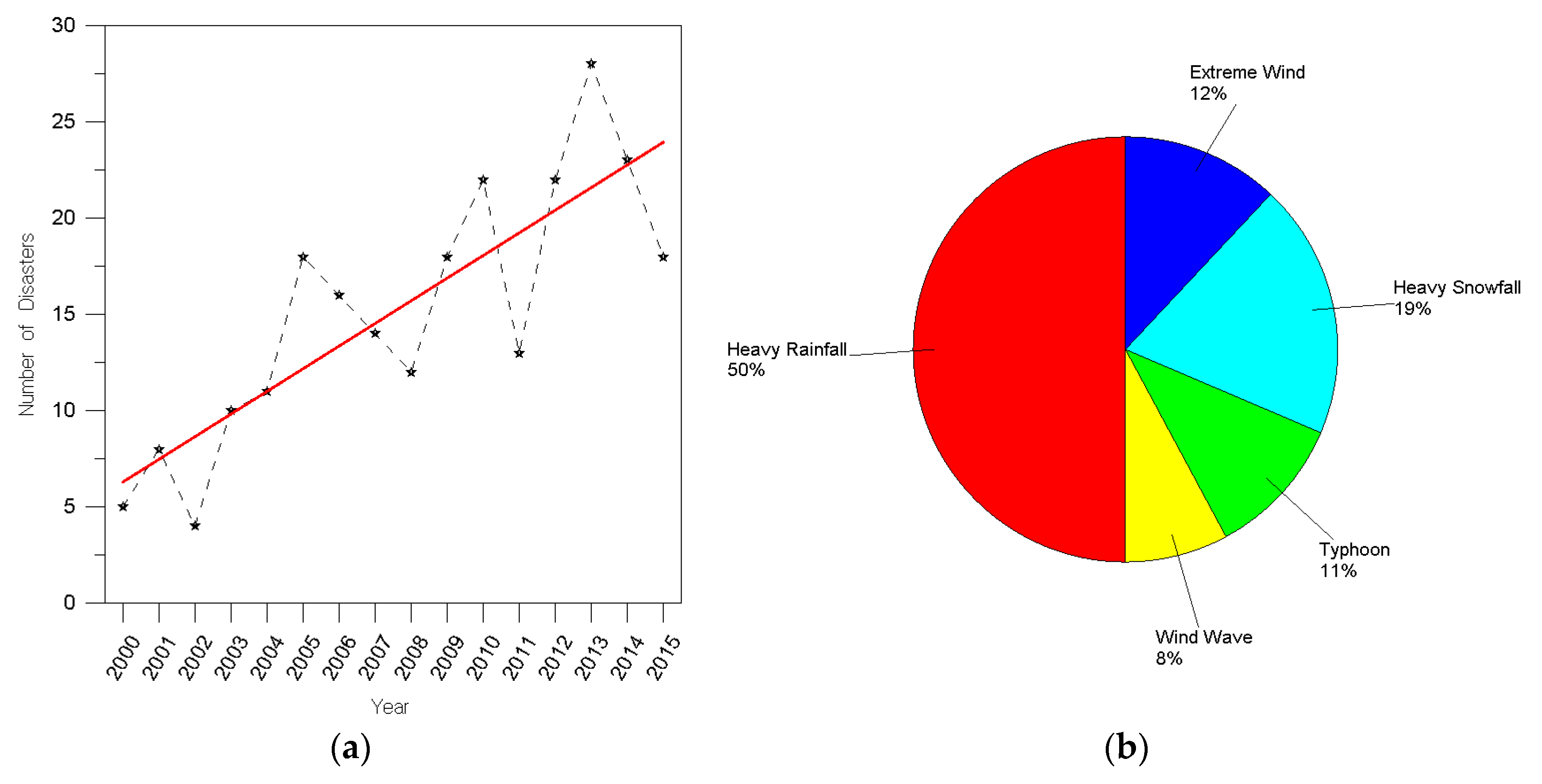 Sustainability | Free Full-Text | A Study on Estimation Equation for ...