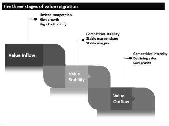 Sustainability | Free Full-Text | Value Migration to the Sustainable ...