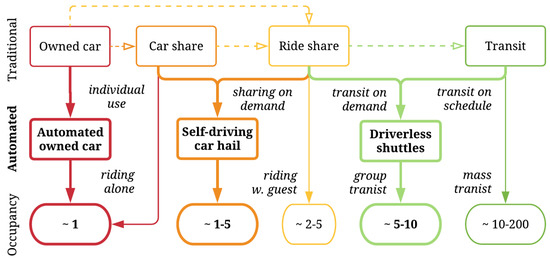 State of the Art of Automated Buses