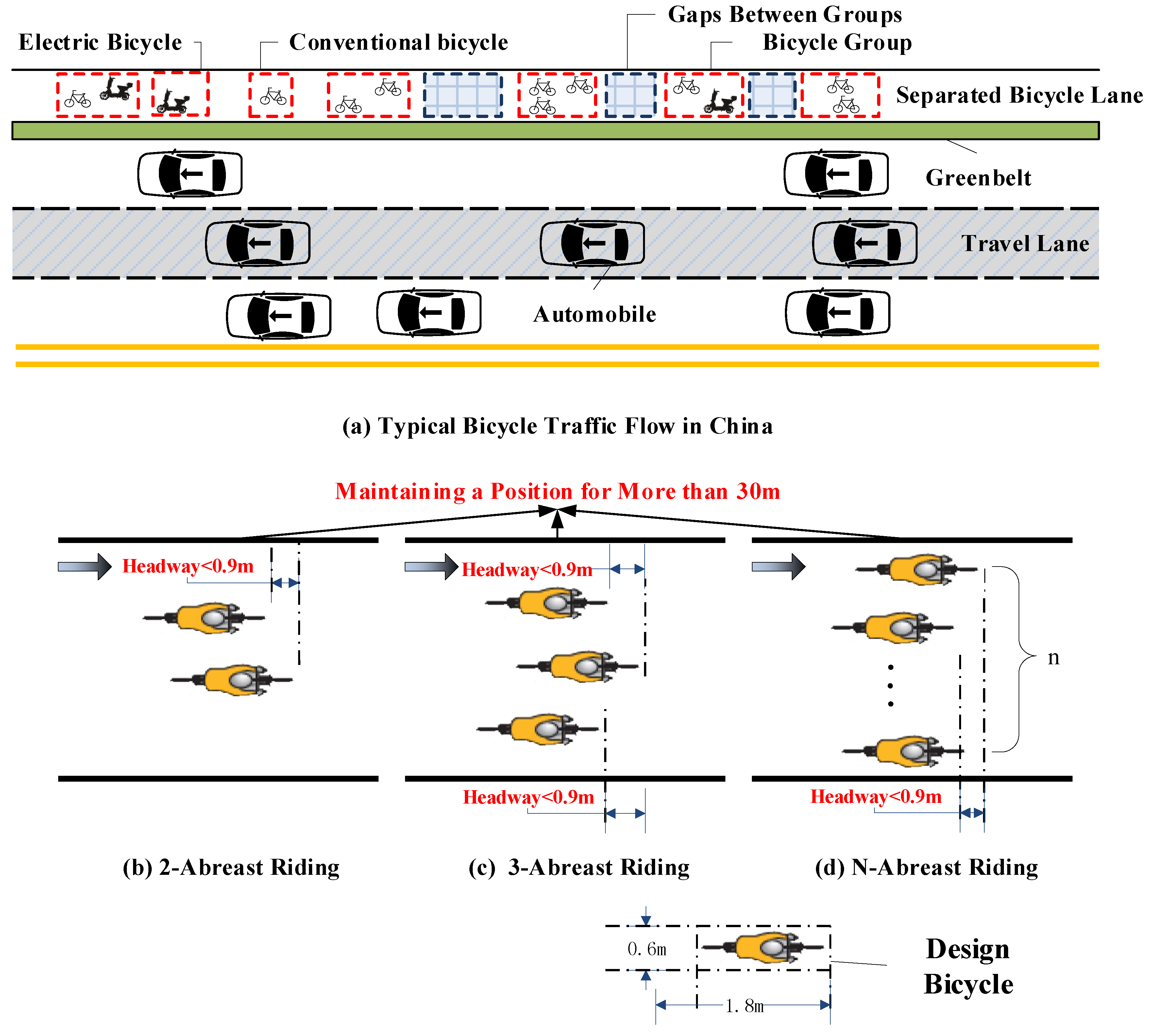 Recommended Widths for Separated Bicycle Lanes Considering Abreast ...