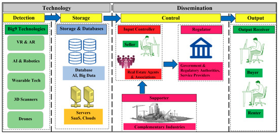 A Systematic Review of Smart Real Estate Technology: Drivers of, and ...