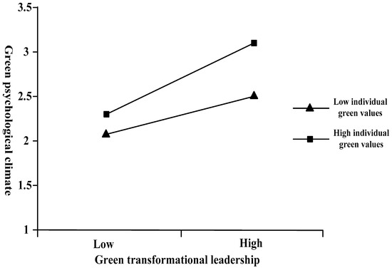 Does Seeing “Mind Acts Upon Mind” Affect Green Psychological Climate and Green Product ...