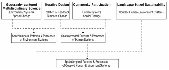 Geodesign Processes and Ecological Systems Thinking in a Coupled Human-Environment Context: An ...