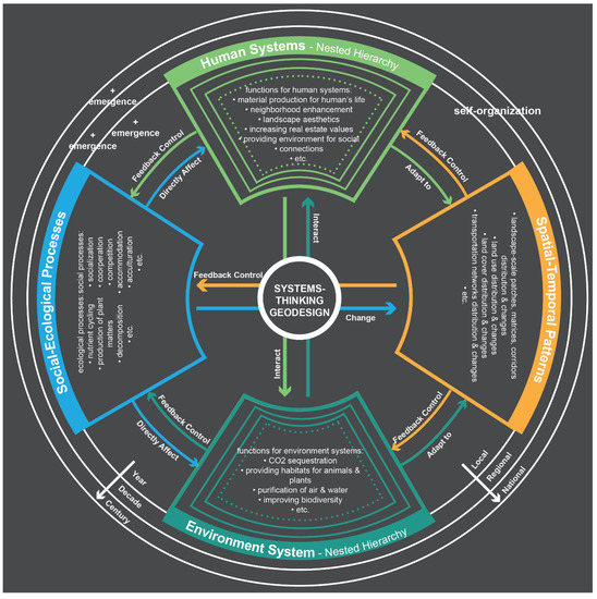Sustainability | Free Full-Text | Geodesign Processes and Ecological ...