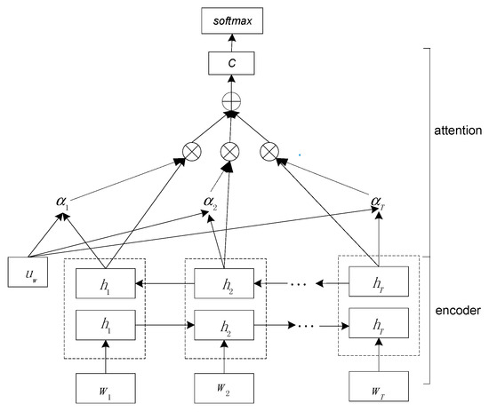 Tourism Review Sentiment Classification Using a Bidirectional Recurrent ...