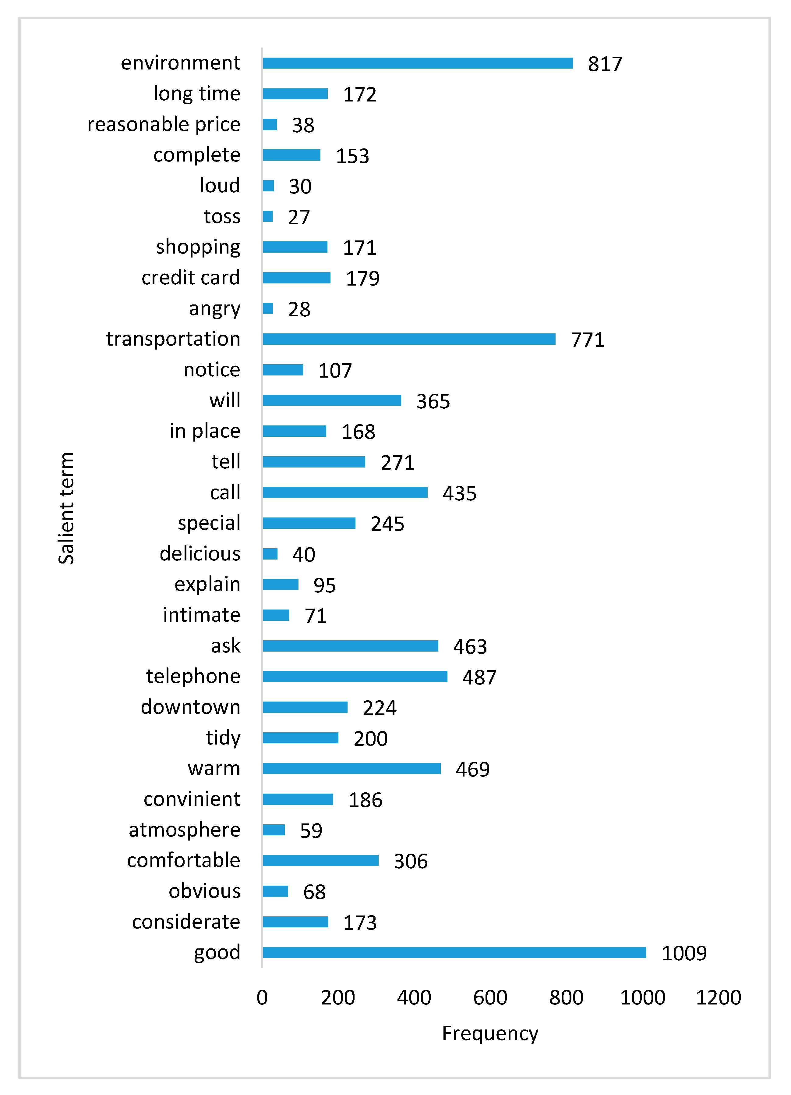 Tourism Review Sentiment Classification Using a Bidirectional Recurrent ...
