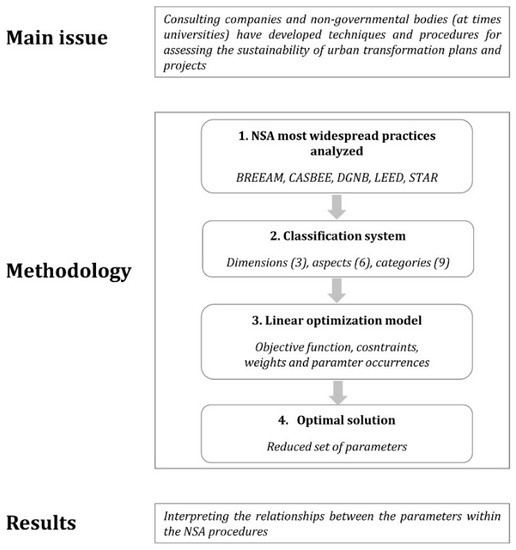 An Optimization Model Fitting the Neighborhood Sustainability ...
