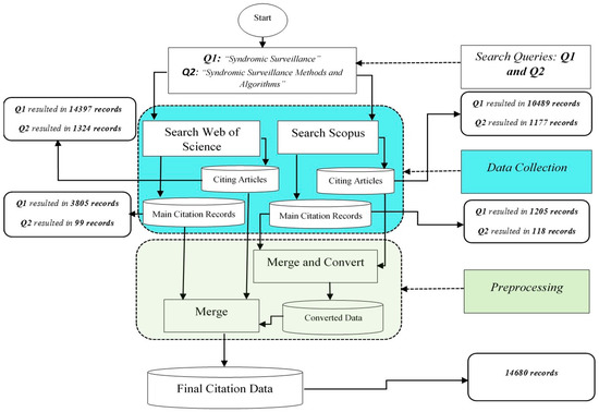 Global Research on Syndromic Surveillance from 1993 to 2017 ...