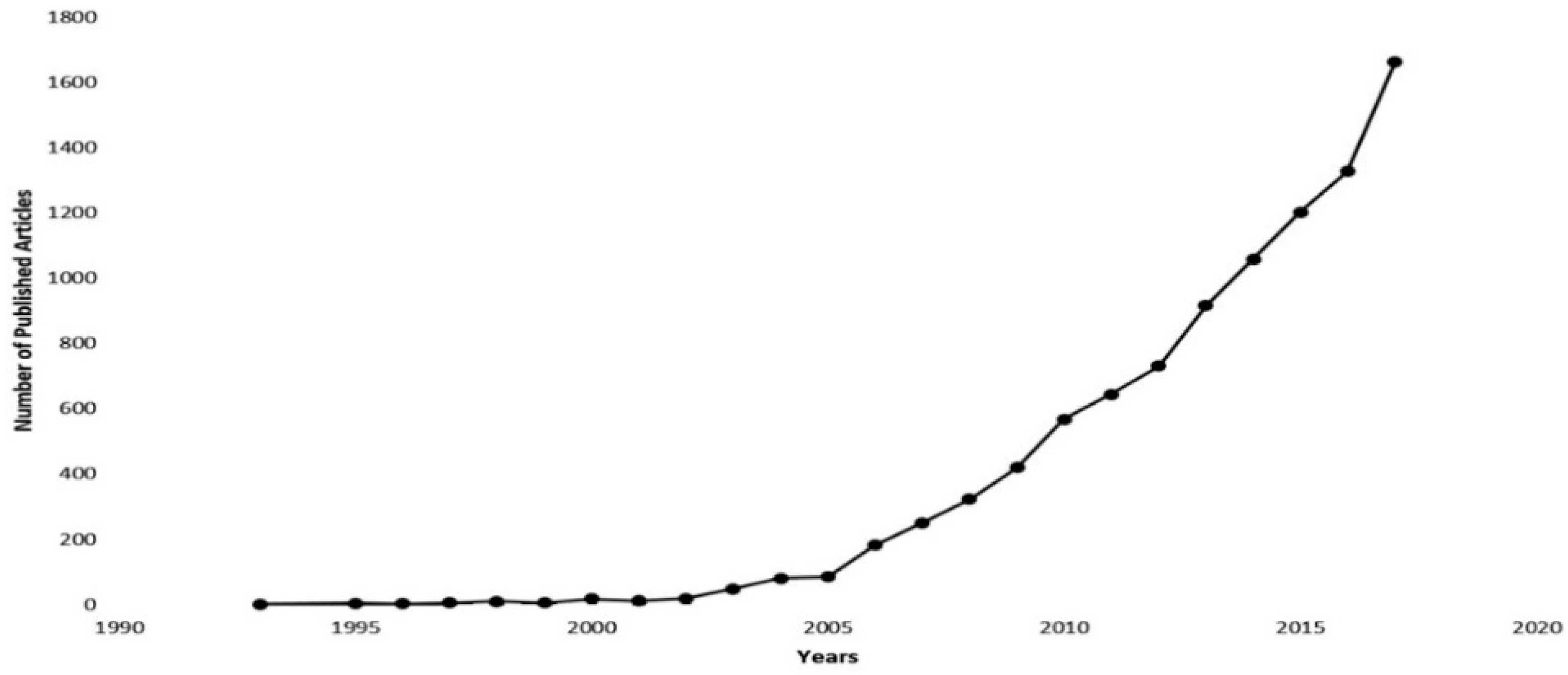 Global Research on Syndromic Surveillance from 1993 to 2017 ...