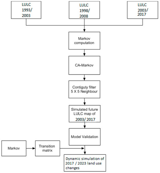 Predicting Land Use/Land Cover Changes Using a CA-Markov Model under ...