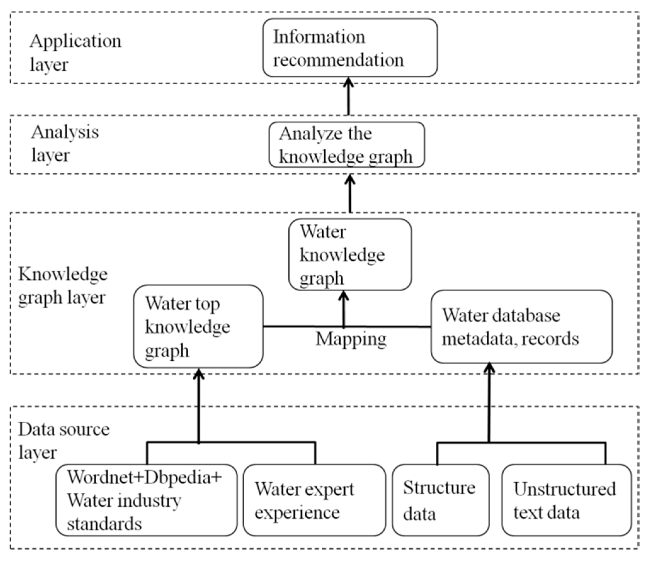 Construction and Recommendation of a Water Affair Knowledge Graph