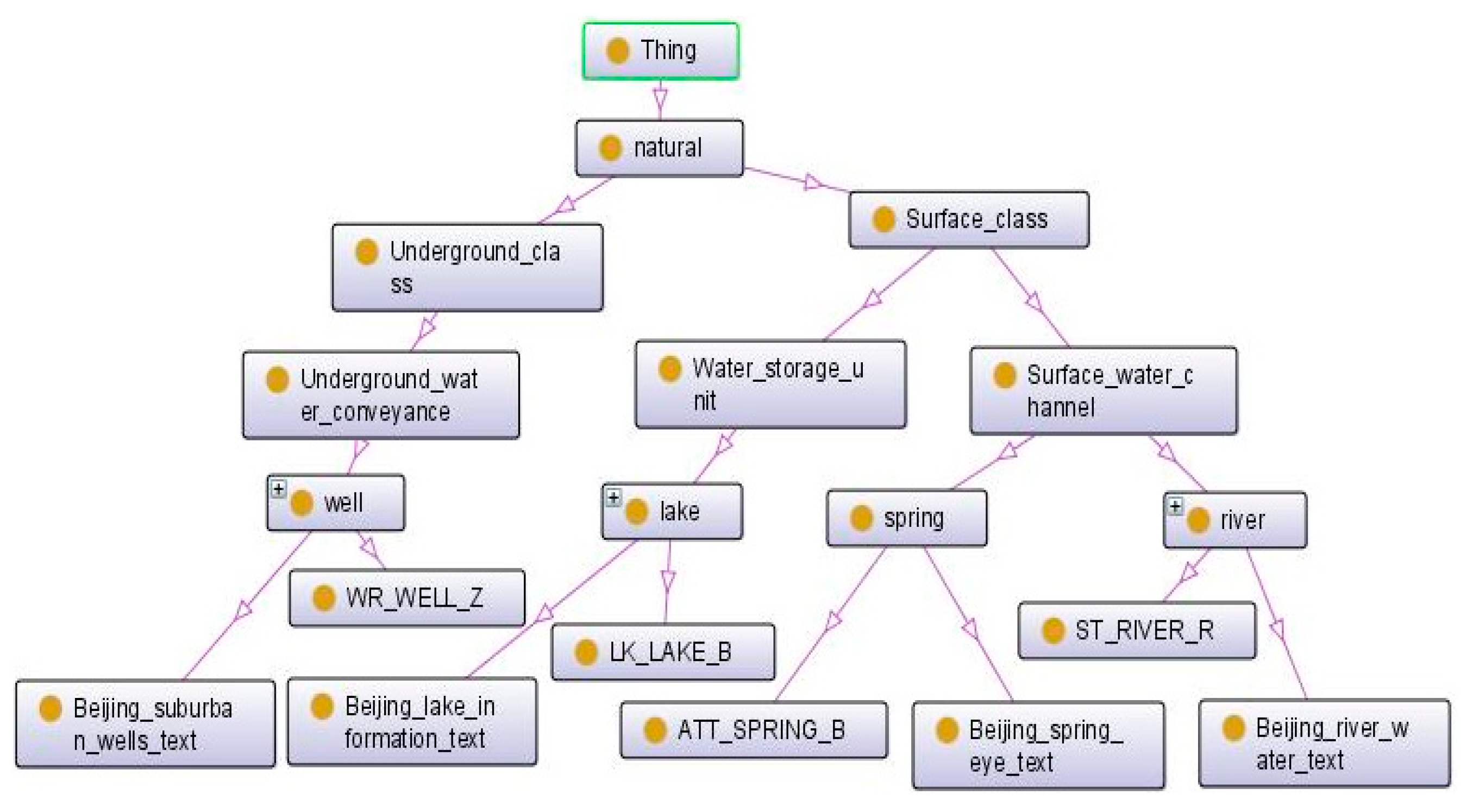 Construction and Recommendation of a Water Affair Knowledge Graph